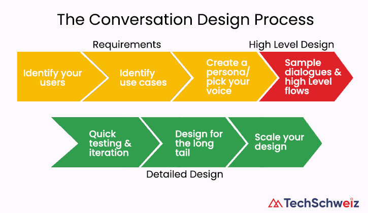 Gen AI Conversational Application Design » TechSchweiz Software ...
